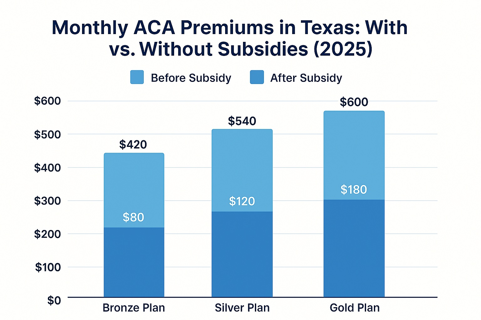 Best ACA Plans in Texas (2025) | Compare Marketplace Options
