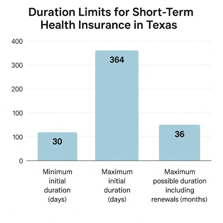 Short-Term Health Insurance in Texas (2025) | Temporary & Gap Plans